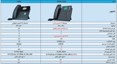 مشخصات، قیمت و خرید تلفن تحت شبکه ویپ یالینک مدل Sip T33g در نمایندگی Yealink یالینک فروشگاه