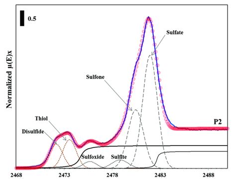 Deconvolution Of Normalized Bulk S K Edge Xanes Spectra Into Several