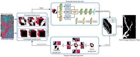 Novel Land Cover Change Detection Deep Learning Framework With Very Small Initial Samples Using