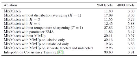 小样本利器5 半监督集各家所长：mixmatch，mixtext，uda，fixmatch 腾讯云开发者社区 腾讯云
