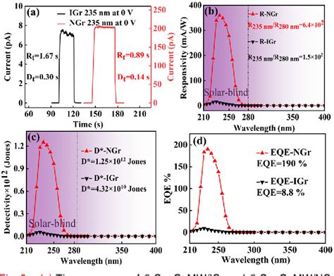Figure 3 From A High Responsivity Self Powered Solar Blind Duv Photodetector Based On A Nitrogen