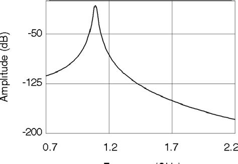 Figure 5 From A New Design Of Lumped Element Bandpass Filter In L Band
