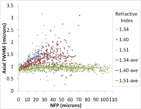 Figure 1 From The Effects Of Refractive Index Mismatch On Multiphoton