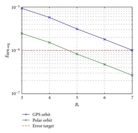 Erpr Avg Of The Fir Filter Design For Several Bit Widths And Using Two Download Scientific