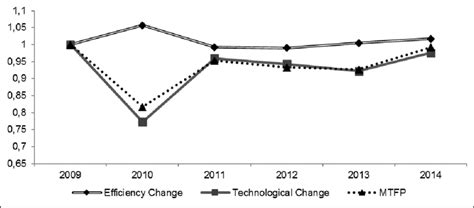 Chart Of Mtfp By Years Model 2 Download Scientific Diagram