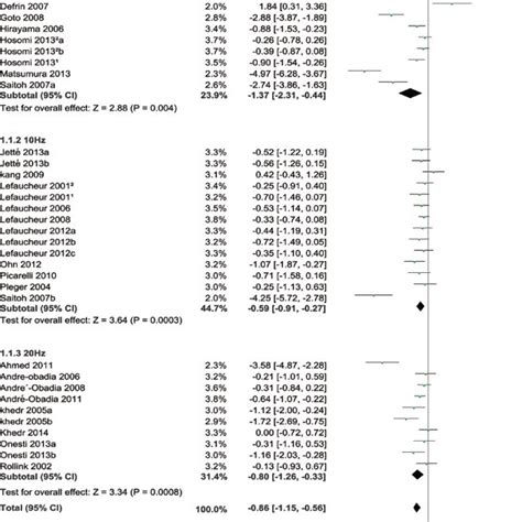 The Subgroup Analyses Of Rtms Frequency All 3 High Frequency Rtms 5 Download Scientific