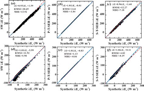 Regressions Between Synthetic And Modeled λe Values A Download
