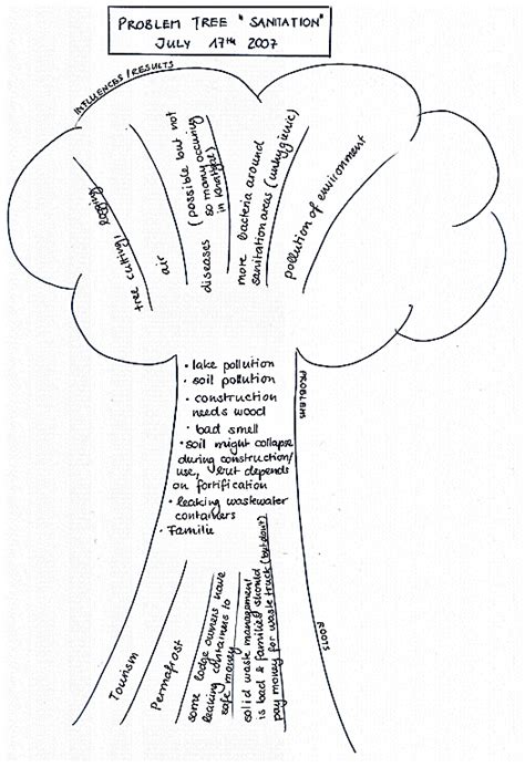 problem tree analysis example at jeffrey hipple blog