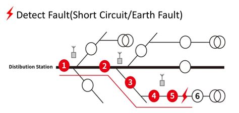 Fault Passage Indicator Elektrolites
