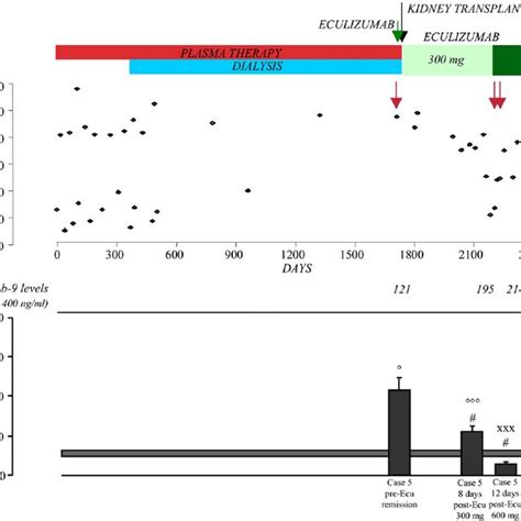 Effect Of Eculizumab On Clinical And Complement Parameters In Case 5 Download Scientific