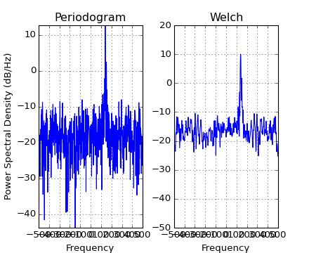 Pylab Examples Example Code Psd Demo Complex Py Matplotlib Documentation
