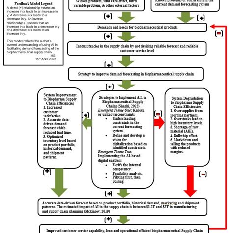 Artificial Intelligence Ai In Facilitating Demand Forecasting Of