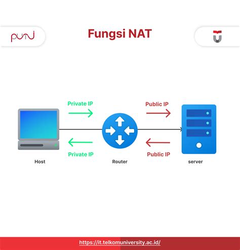What Is Nat In Networking How Nat Works Advantages And Nat Gateway