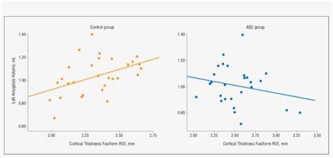 Scatterplots Of Mean Cortical Thickness In The Left Fusiform Gyrus
