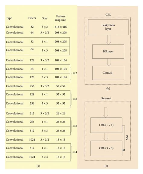 The Structure Of The Darknet53 Convolutional Network Download