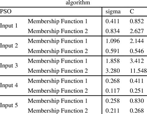 Optimized Parameters Of Guassian Function For Pso Download Scientific