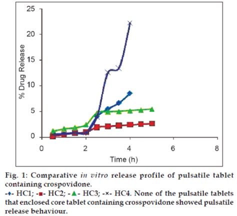 Design And In Vitro Evaluation Of Compression Coated Pulsatile Release