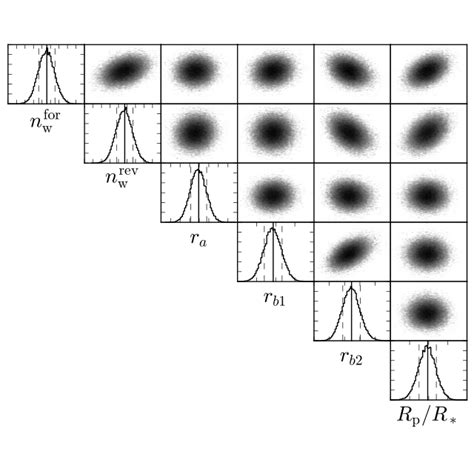 correlations between the fitted systematics and transit parameters for
