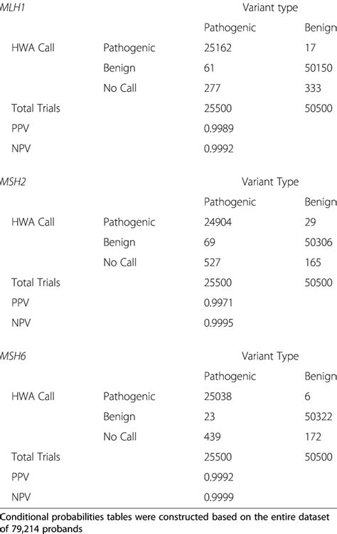 Results Of Final Testing Using Simulated Variants Download Table