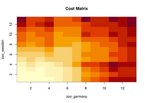 Coding A Minimalistic Dynamic Time Warping Library With R Blas M