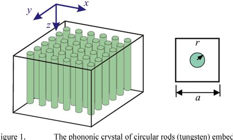 Figure 3 From Analyses Of Surface Acoustic Wave Propagation In Phononic Crystal Waveguides Using