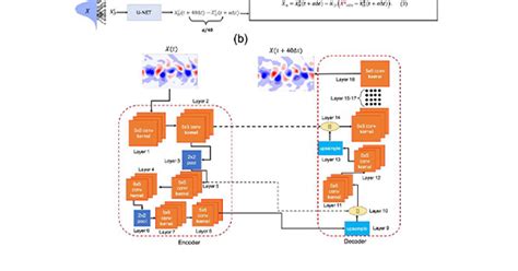 Deep Learning Augmented Data Assimilation For Next Generation Predictive Models Siam