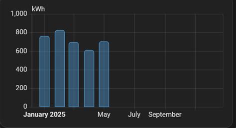Add Energy Usage To Home Dashboard Frontend Home Assistant Community