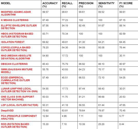 Github Chaitra Bhat383paacda Comprehensive Data Corruption Detection
