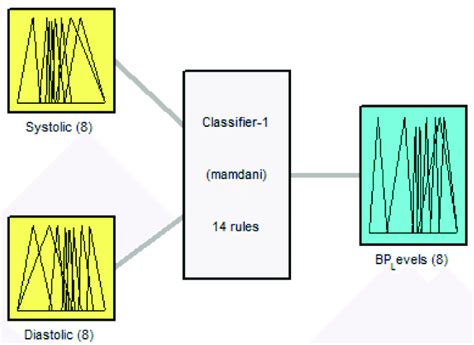 Structure Of The Fuzzy Logic Classifier 1 Download Scientific Diagram