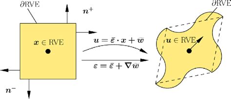 periodic coupling conditions pbc on the boundary ∂rve with the