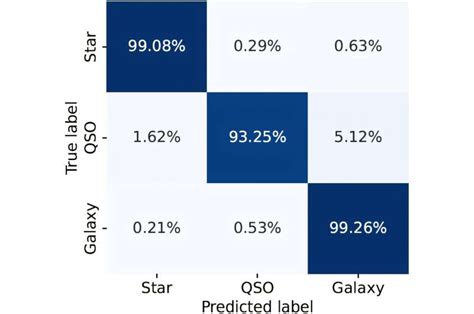 Researchers Develop Neural Network For Large Scale Celestial Object Classification