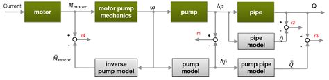 Fault Diagnosis Of Centrifugal Pumps Using Residual Analysis Matlab And Simulink