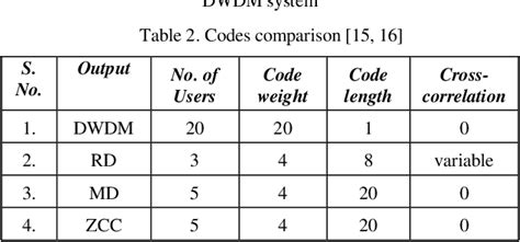 Table 2 From Development Of A New Sac Ocdma Zcc Code System Using Dwdm For Enhancing User