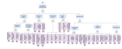 An Integrated Approach Of Intuitionistic Fuzzy Fault Tree And Bayesian