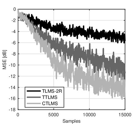 MSE Curves For The Considered Scenario Download Scientific Diagram