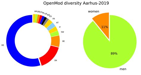 OpenMod Workshop Diversity Workshop Open Energy Modelling Initiative