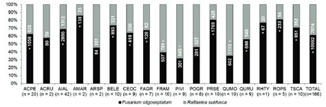 Total Number Of F Oligoseptatum And Raffaelea Subfusca Cfus Recovered Download Scientific
