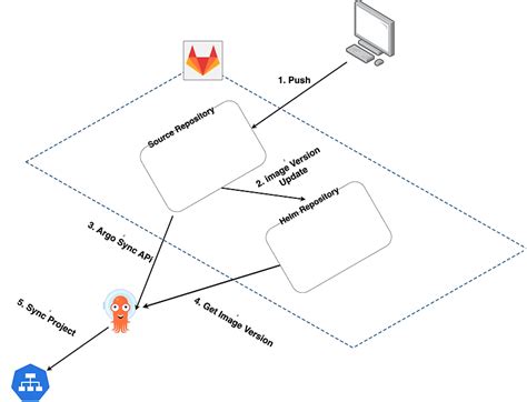 Gitlab And Argocd를 활용한 Gitops방식의 Cicd 구축하기 1 Cicd 설계 및 Helm 생성