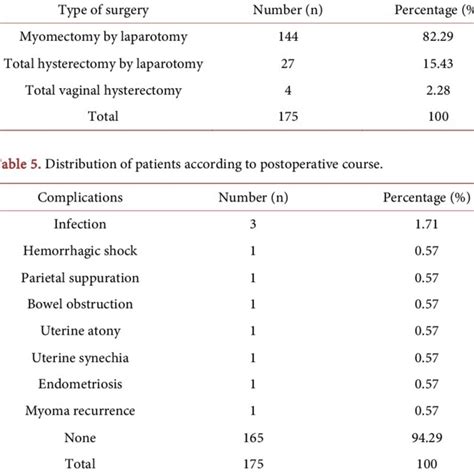 Distribution According To The Surgical Procedure Performed Download Scientific Diagram