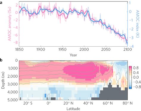 Connection Between The Amoc Stream Function And The Temperature Based