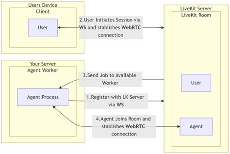 Real Time Voice Ai Openai Vs Open Source Solutions Webrtcventures