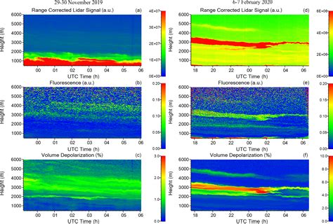 Amt Combined Use Of Mieraman And Fluorescence Lidar Observations For Improving Aerosol
