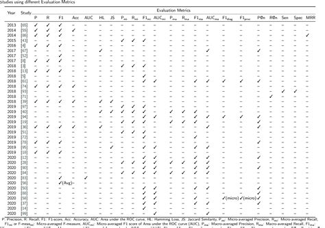 Table 11 From A Systematic Literature Review Of Automated Icd Coding And Classification Systems