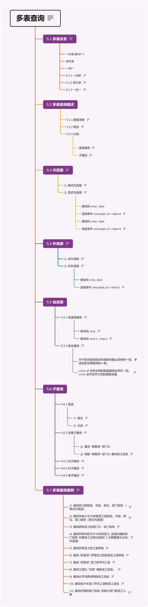 Mysql—多表查询：多表关系（一对多、多对多、一对一）、概述、内连接（隐式、显式）、外连接（左外连接、右外连接）、自连接（自连接查询、联合