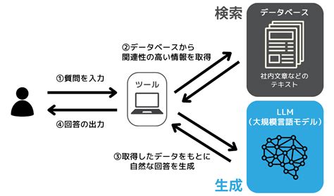 Rag（retrieval Augmented Generation）とは？仕組みや活用事例について ストックマーク株式会社