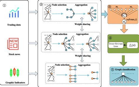 Model Structure Diagram Part ① Input Data Of Three Types Of Stock Download Scientific Diagram