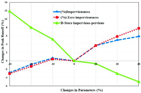 Sensitivity Analysis Results For Swmm Model Download Scientific Diagram