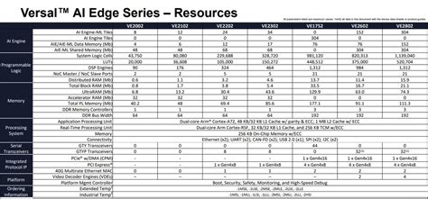 Xilinx Versal 自适应soc器件概览 哔哩哔哩