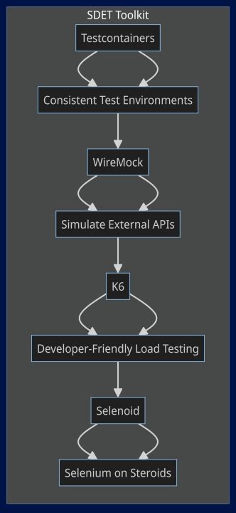 boost your sdet toolkit underrated open source gems