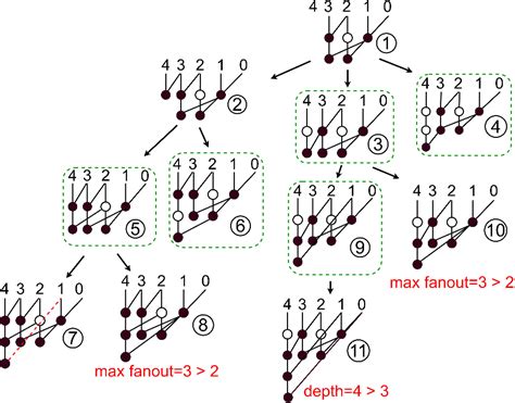 Figure 1 From Synthesis Of Approximate Parallel Prefix Adders Semantic Scholar